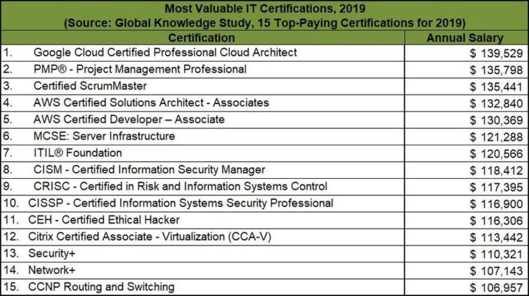 Most-Valuable-IT-Certifications-In-2019 – Cloud Coachers