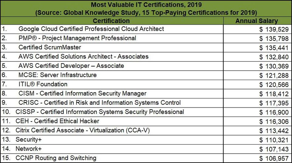 Most-Valuable-IT-Certifications-In-2019 – Cloud Coachers